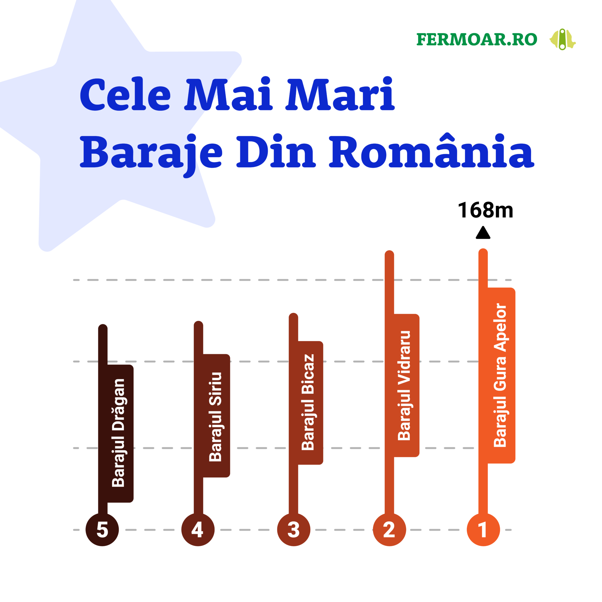 TOP 5 Cele Mai Mari Baraje Din România | Fermoar