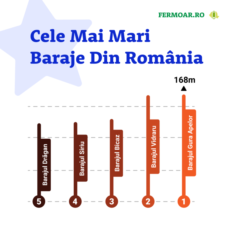 TOP 5 Cele Mai Mari Baraje Din România | Fermoar